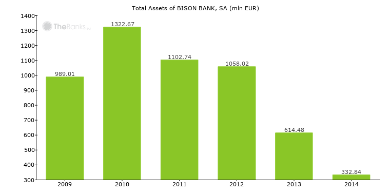 BISON BANK, SA (Portugal) - Bank Profile