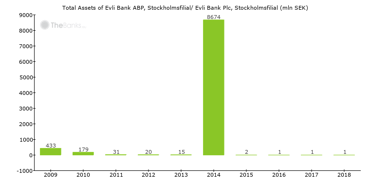 Evli Bank ABP, Stockholmsfilial/ Evli Bank Plc, Stockholmsfilial ...