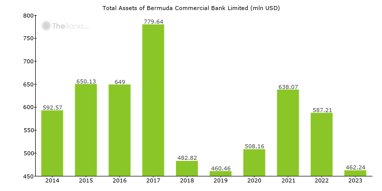 Bermuda Commercial Bank Limited (Bermuda) - Bank Profile