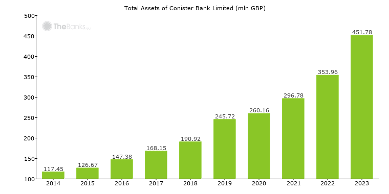 Conister Bank Limited (Isle of Man) - Bank Profile