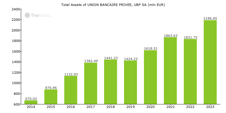 UNION BANCAIRE PRIVEE, UBP SA (Monaco) - Bank Profile