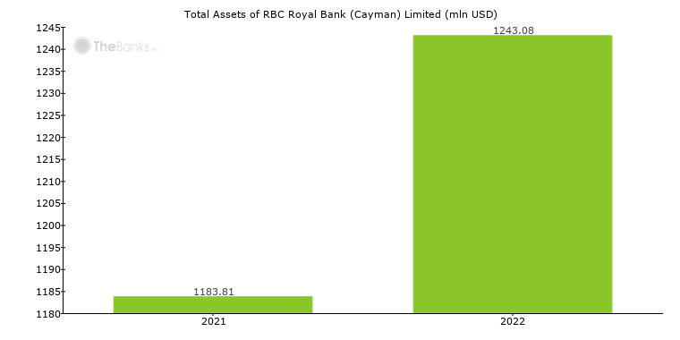 RBC Royal Bank (Cayman) Limited (Cayman Islands) - Bank Profile