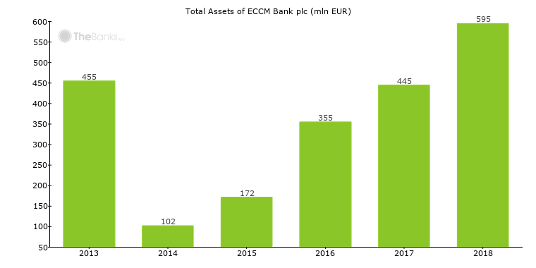 ECCM Bank plc (Malta) - Bank Profile