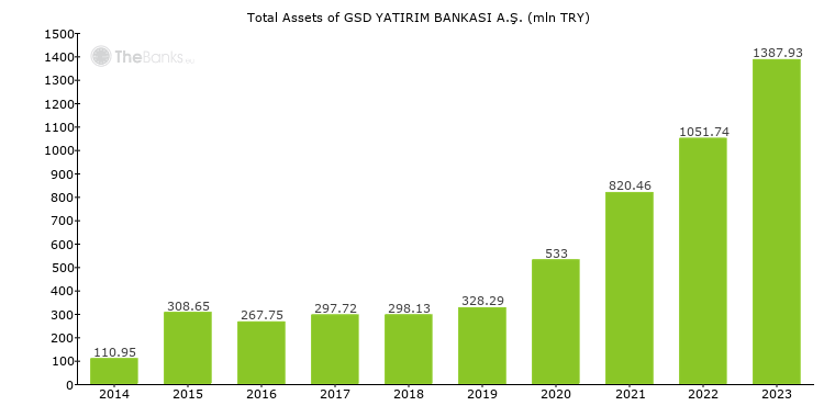 GSD YATIRIM BANKASI A.Ş. (Turkey) - Bank Profile
