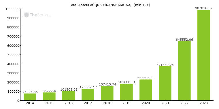 QNB FİNANSBANK A.Ş. (Turkey) - Bank Profile