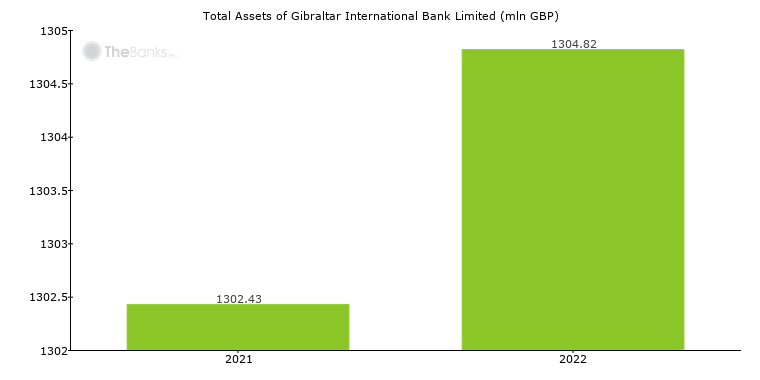 Gibraltar International Bank Limited (Gibraltar) - Bank Profile