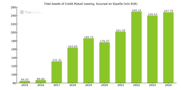 Crédit Mutuel Leasing, Sucursal en España (Spain) - Bank Profile