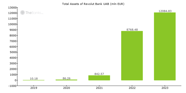 Revolut Bank UAB (Lithuania) - Bank Profile