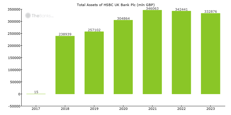 HSBC UK Bank Plc (United Kingdom) - Bank Profile