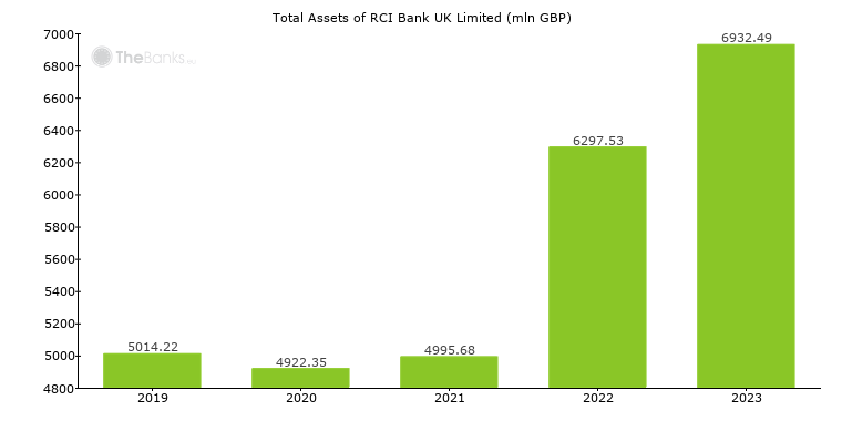RCI Bank UK Limited (United Kingdom) - Bank Profile