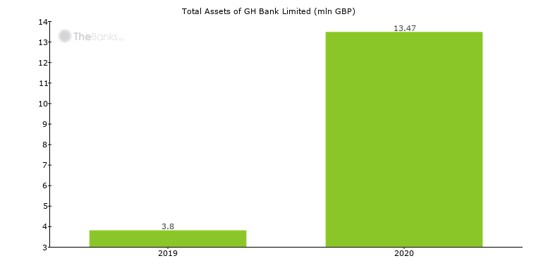 GH Bank Limited (United Kingdom) - Bank Profile