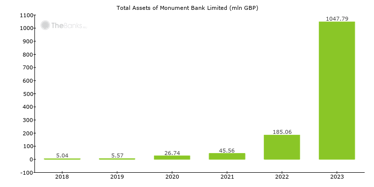 Monument Bank Limited (United Kingdom) - Bank Profile