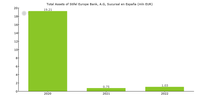 Stifel Europe Bank, A.G, Sucursal en España (Spain) - Bank Profile