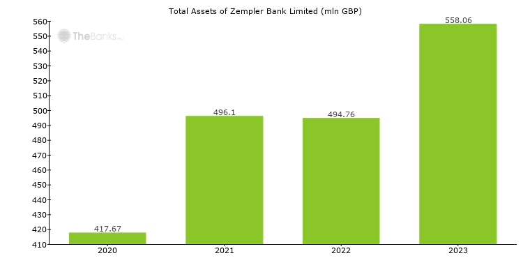 Zempler Bank Limited (United Kingdom) - Bank Profile
