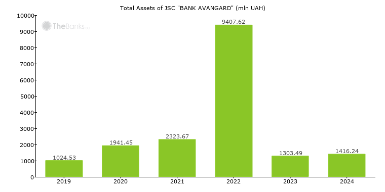 JSC "BANK AVANGARD" (Ukraine) - Bank Profile