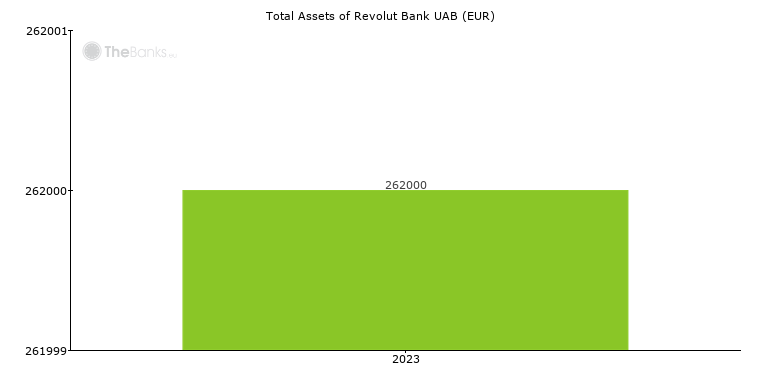 Revolut Bank UAB (Belgium) - Bank Profile