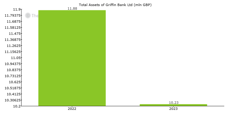 Griffin Bank Ltd (United Kingdom) - Bank Profile
