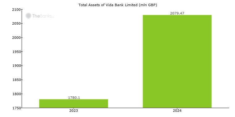 Vida Bank Limited (United Kingdom) - Bank Profile