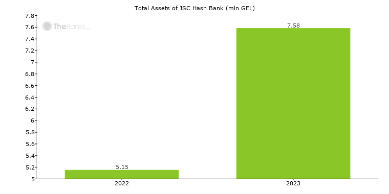 JSC Hash Bank (Georgia) - Bank Profile