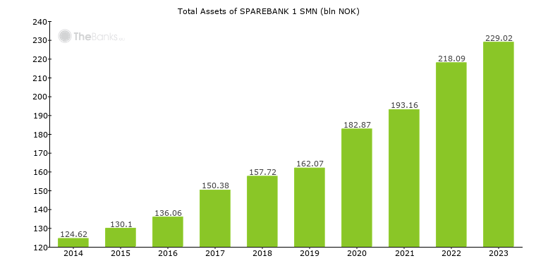 SPAREBANK 1 SMN (Norway) - Bank Profile