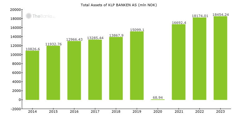KLP BANKEN AS (Norway) - Bank Profile