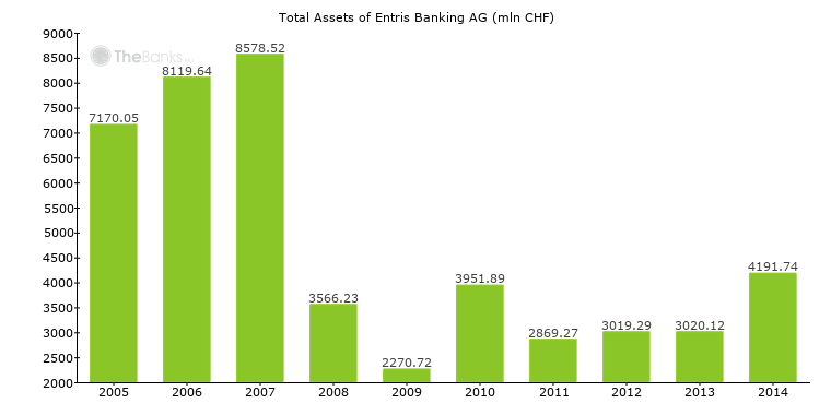 Entris Banking AG (Switzerland) - Bank Profile