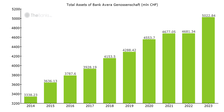 Bank Avera Genossenschaft (Switzerland) - Bank Profile