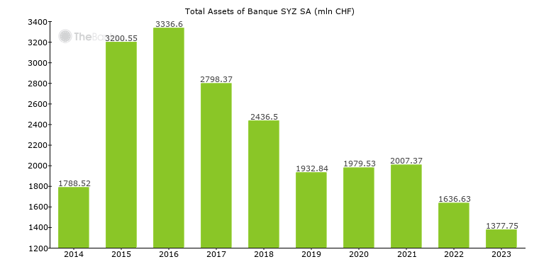 Banque SYZ SA (Switzerland) - Bank Profile