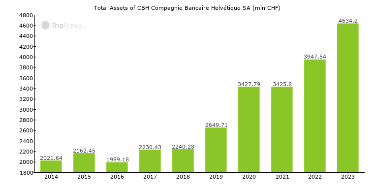 CBH Compagnie Bancaire Helvétique SA (Switzerland) - Bank Profile