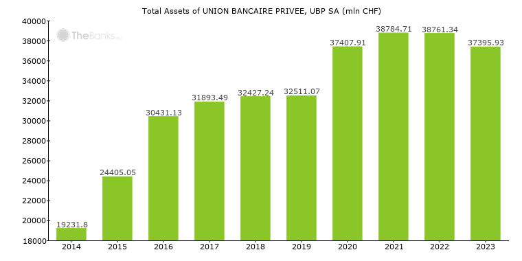 UNION BANCAIRE PRIVEE, UBP SA (Switzerland) - Bank Profile
