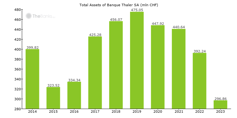 Banque Thaler SA (Switzerland) - Bank Profile