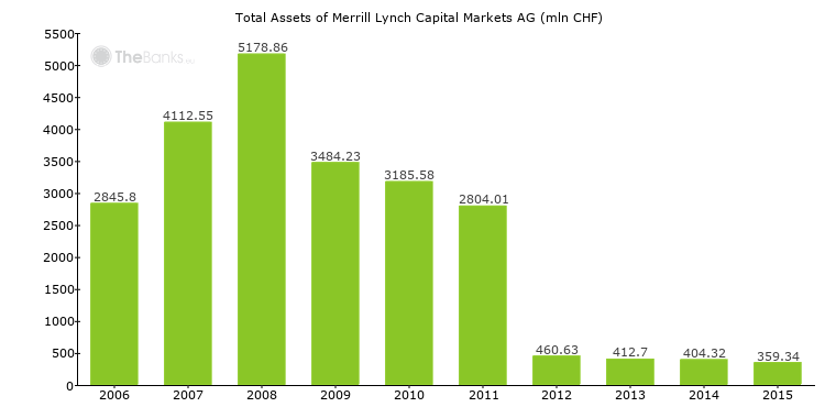 Merrill Lynch Capital Markets AG (Switzerland) - Bank Profile