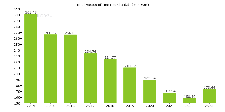 Imex banka d.d. (Croatia) - Bank Profile