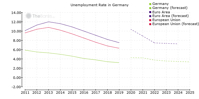 Germany - Economy