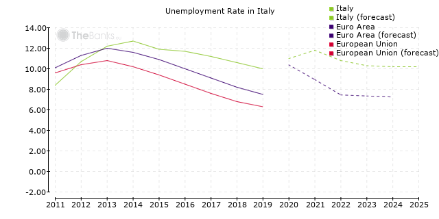 Italy - Economy