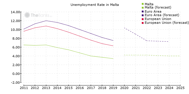 Malta - Economy