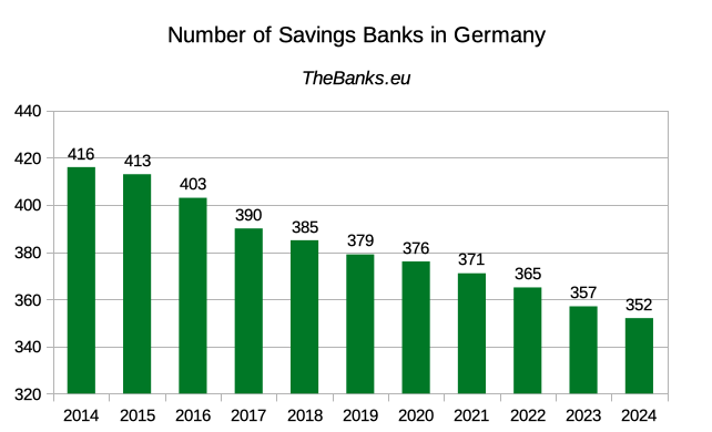 Savings Banks in Germany